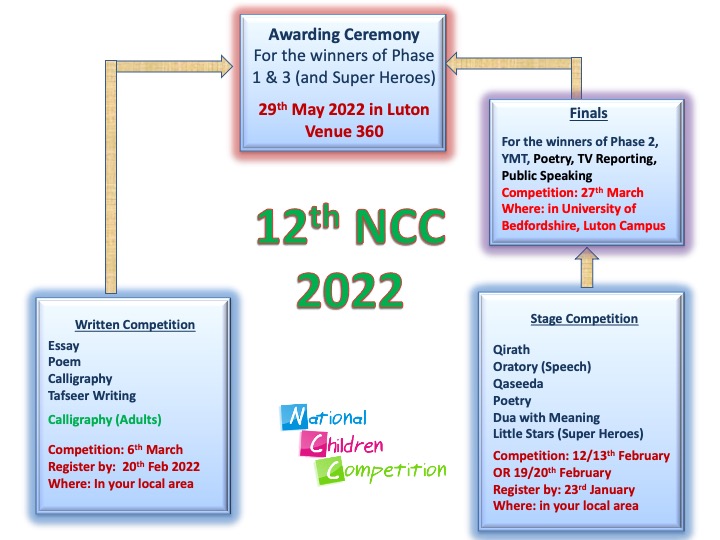 12th NCC 2022 - National Children Competition